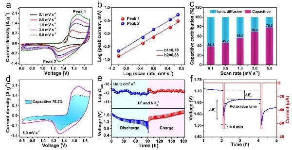 牛志强课题组Angew：Non-Metal Ion Co-Insertion Chemistry in Aqueous Zn/MnO2 Batteries