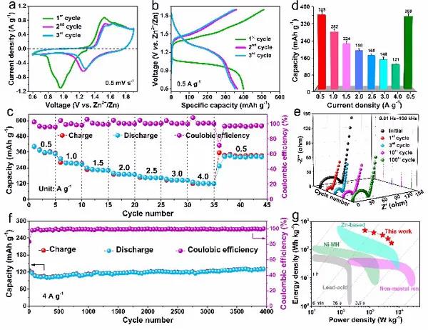 牛志强课题组Angew：Non-Metal Ion Co-Insertion Chemistry in Aqueous Zn/MnO2 Batteries